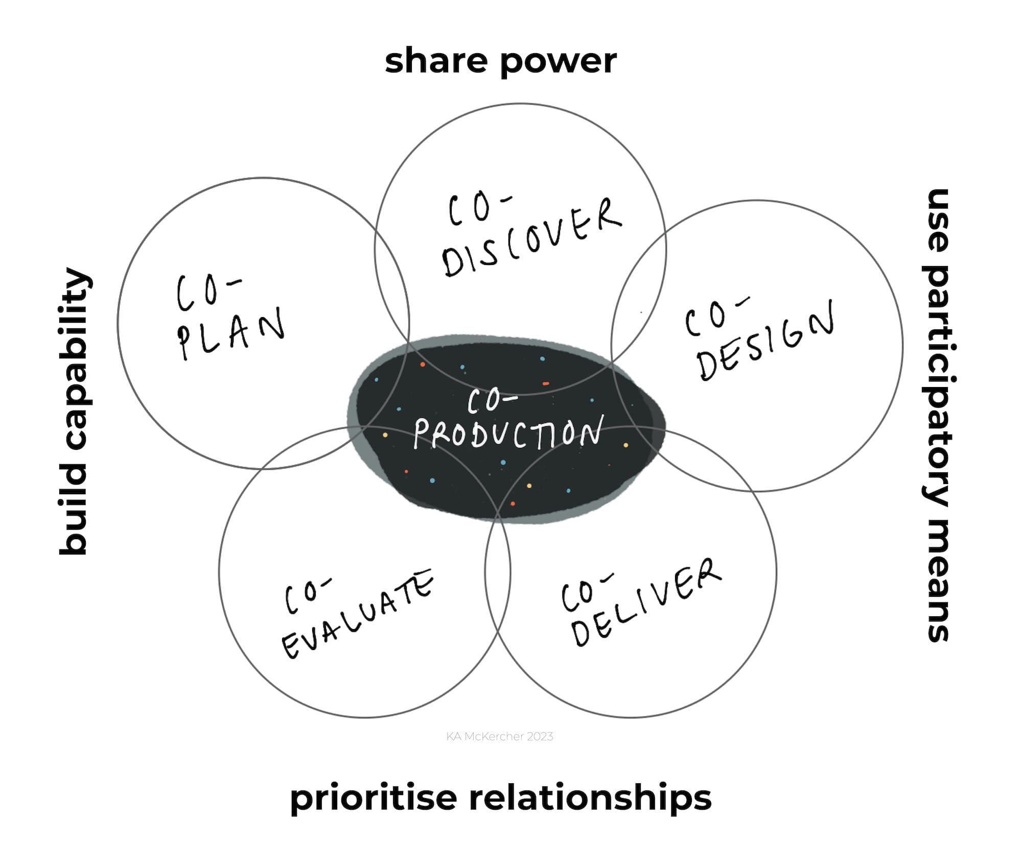 CoDesign in Practice: Designing WITH, Not For - CoDesign Collaborative